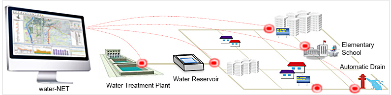 건강한 물공급 - kwater